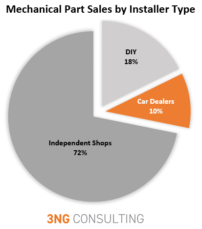 The Massive $365B Automotive Aftermarket - 3NG Consulting